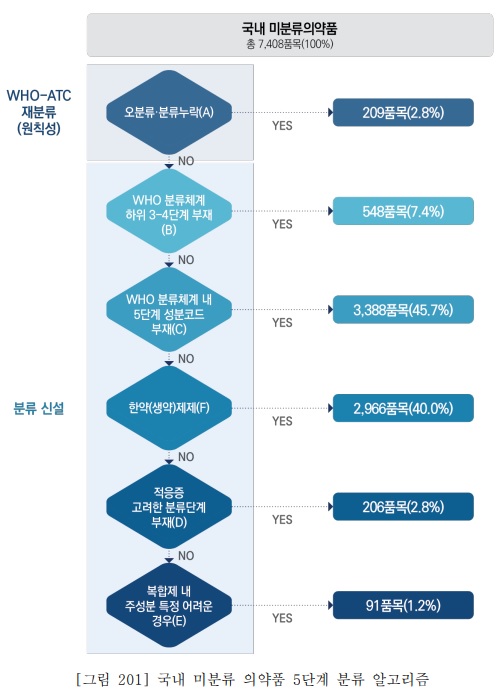 WHO-ATC 한계 보완한 'K-ATC'‥'미분류 의약품' 현저히 줄어