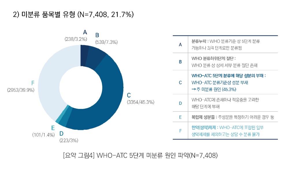 WHO-ATC 한계 보완한 'K-ATC'‥'미분류 의약품' 현저히 줄어