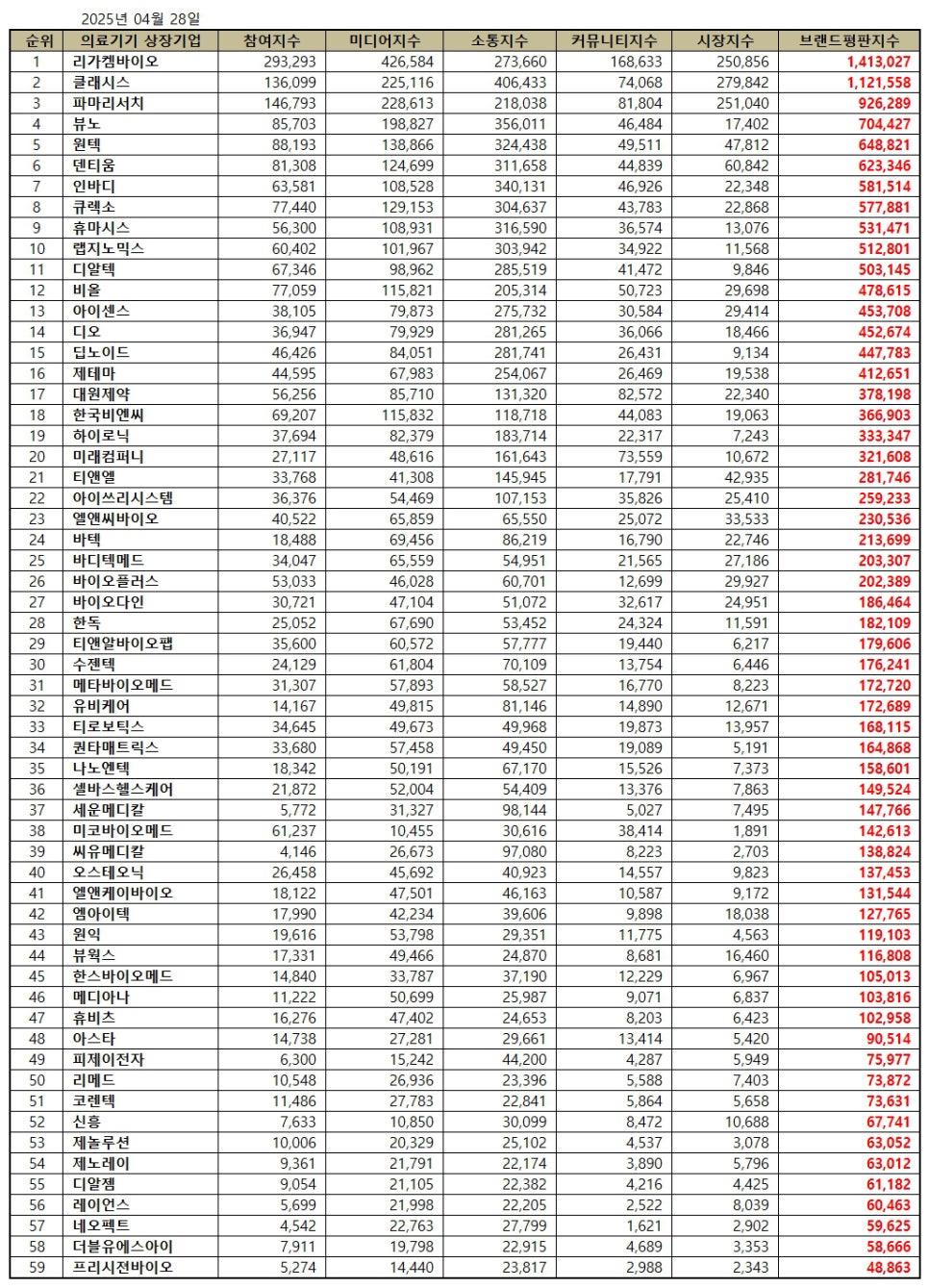 의료기기 기업 브랜드평판, 1위 리가켐‥클래시스·파마리서치 順