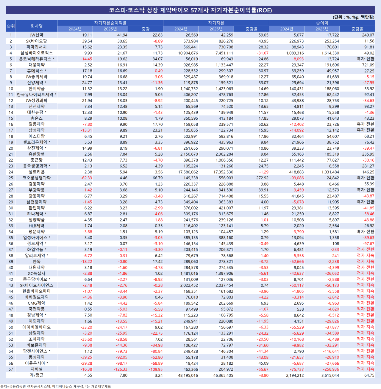 지난해 제약바이오 절반, ROE 개선…4곳 중 1곳, '10% 이상'